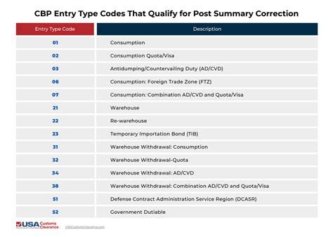 Cbp Post Summary Correction And Its Usefulness To Importers Usa