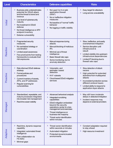 Move Over Ddos Its The Era Of Distributed Denial Of Defense Ddod Akamai