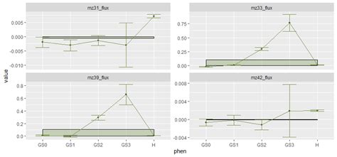 R How Plot Point Lineplot And Point Barplot For With Facet Wrap In Ggplot Stack Overflow