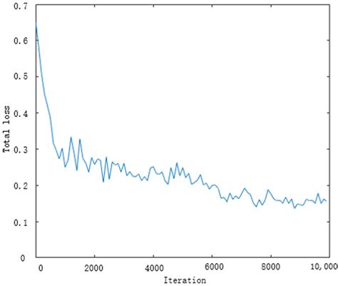 The Loss Plot For The Semantic Segmentation Model And The Total Loss