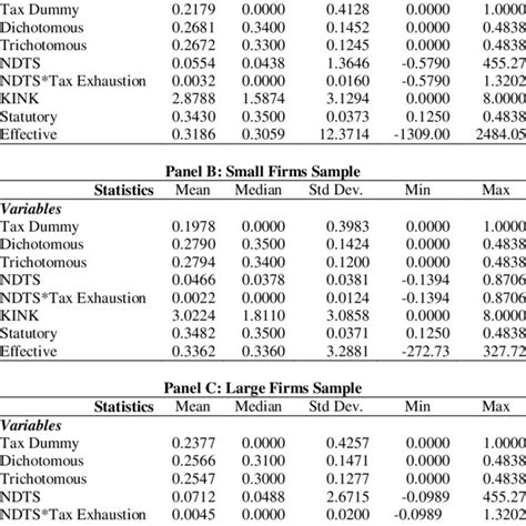 Summary Statistics For The Macroeconomic Variables Download Table