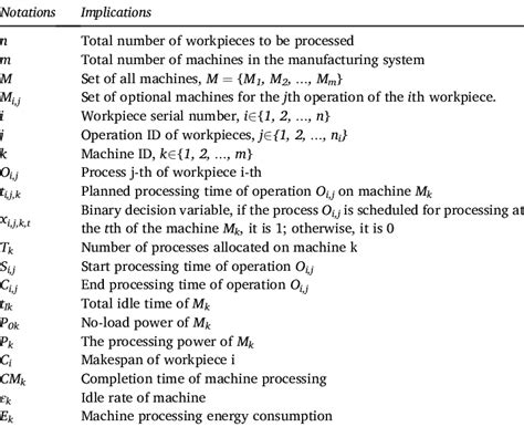 notations in stackelberg game based coordinated control model