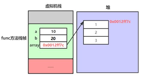 六 Java数组的定义与使用java定义嵌套数组 Csdn博客 六 Java数组的定义与使用java定义嵌套数组 Csdn博客