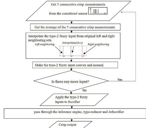 The Process Of On Line Non Singleton Type 2 Fls 12 Download Scientific Diagram