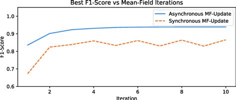 comparison of asynchronous and synchronous mean field updates download scientific diagram