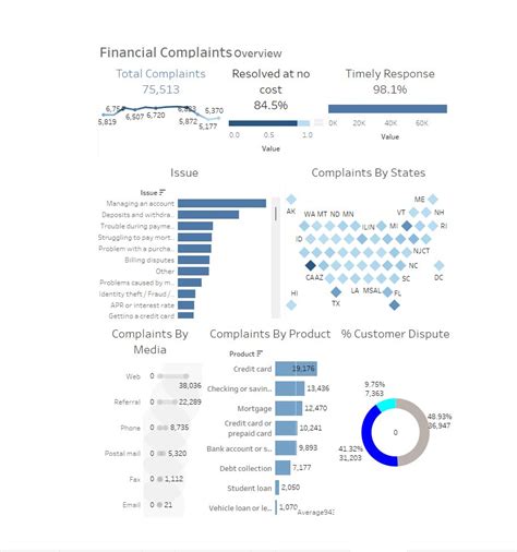 Tableau Project Datavisualization Data Dashboard Raunak Gupta