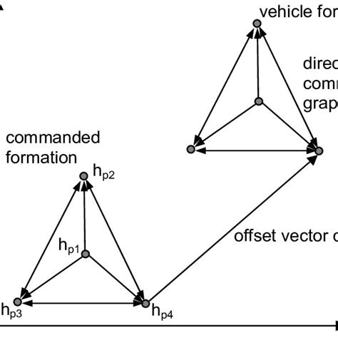 Defining A Platoon Formation With Four Vehicles Download Scientific Diagram
