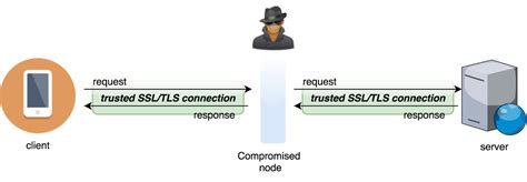 3 ways how to implement certificate pinning on android