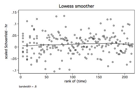 Applied Survival Analysis By Hosmer Lemeshow And May Chapter 6 Assessment Of Model Adequacy