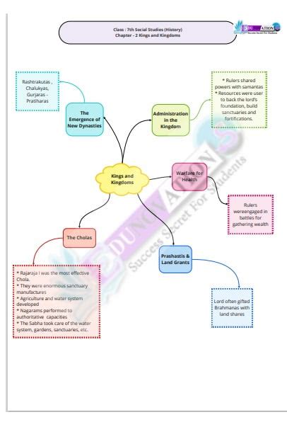 Ncert Mind Maps For Class 7th Edunovations Book Store