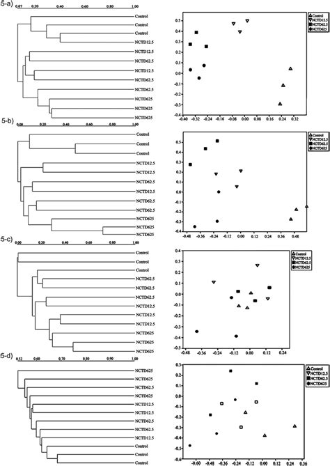 Upgma And Nmds Analyses Of S Rrna Gene From Soil Fungus A D Download Scientific Diagram