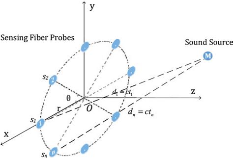 Configuration Of The Set Of Fiber Optic Sensor Arrays Download Scientific Diagram