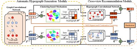 Figure 1 From Automatic Hypergraph Generation For Enhancing Recommendation With Sparse
