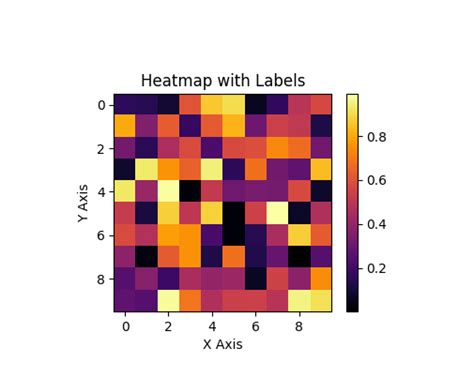 Customizing Heatmap Colors With Matplotlib Geeksforgeeks