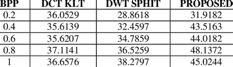 PSNR Values For Various Compression Techniques Download Table