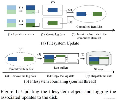 Scalexfs Getting Scalability Of Xfs Back On The Ring——论文泛读 Csdn博客