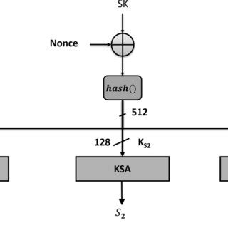 The Proposed Dynamic Key Deviation Schema And Cipher Primitive
