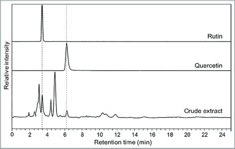 Hplc Chromatogram Of The Crude Rutin Extract Compared To Pure Rutin And
