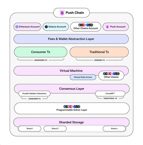 Why Push Chain Is The Missing Layer In Web3 Push Chain — Universal