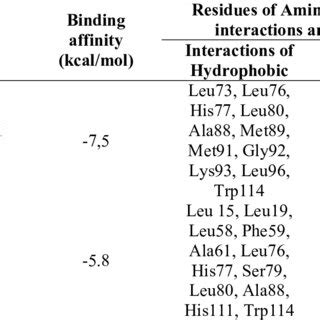 Result Of Molecular Docking Simulation Ligand Against OBP1 Protein