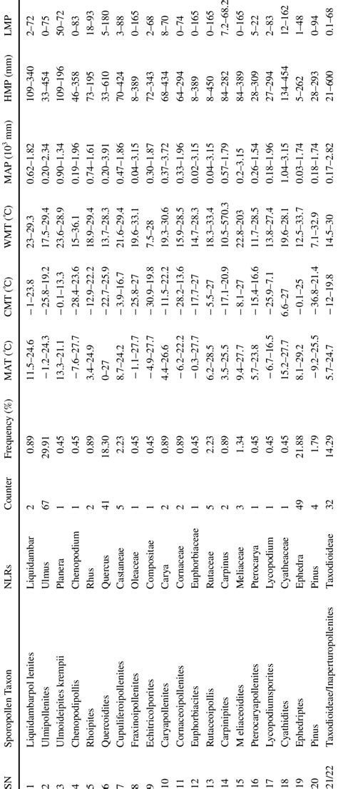Nearest Living Relatives And Its Climatic Parameter Indicators Of Each Download Scientific