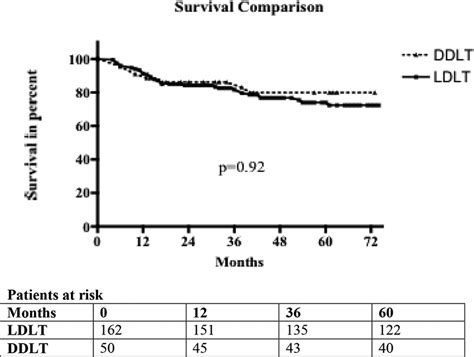 Ldlt N 162 5 Years Survival Rate 75 Ddlt N 50 5 Years Survival