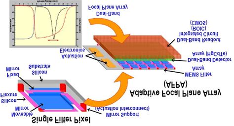 Dual Band Adaptive Focal Plane Array After Ref 75 Download