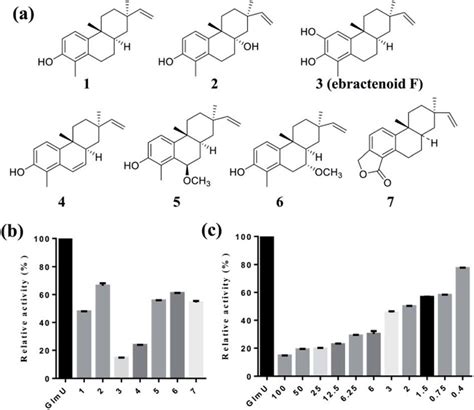A Aromatic Rosane Diterpenoids From E Ebracteolata B The Download Scientific Diagram