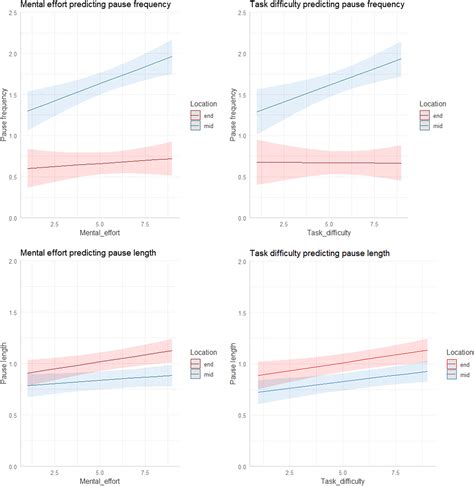 Task Generated Processes In Second Language Speech Production