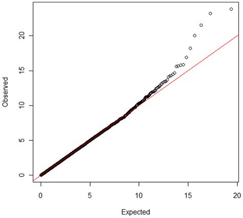 Q Q Plot Of GRAMMAR CG P Values Against Expected P Values Download Scientific Diagram