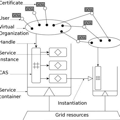 The Grid Underlying Infrastructure Download Scientific Diagram