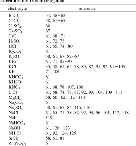 Electrolyte Chart