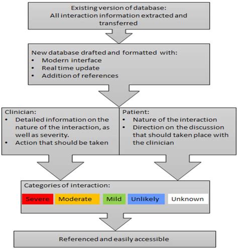 Drug Drug Interaction Database For Safe Prescribing Of Systemic Antifungal Agents Pmc