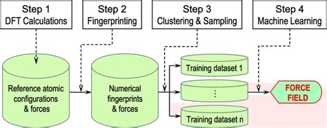 Strategy For The Creation Of Machine Learning Force Fields Download