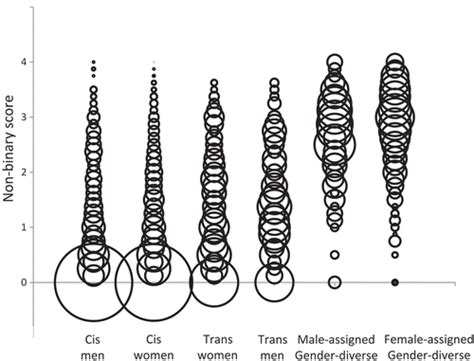 Full Article Self Reported Gender Identity And Sexuality In An Online Sample Of Cisgender Full Article Self Reported Gender Identity And Sexuality In An Online Sample Of Cisgender