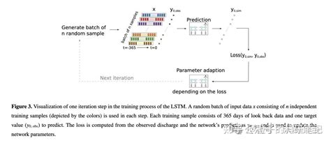 Lstm Transformer 结合，模型性能效果炸裂 知乎