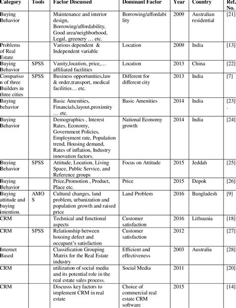 Summary Of Literature Review Download Table