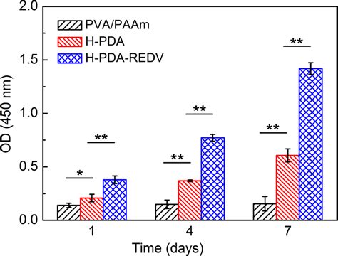 Cck‐8 Assay Of Piecs Cultured On The Pvapaam H‐pda And H‐pda‐redv