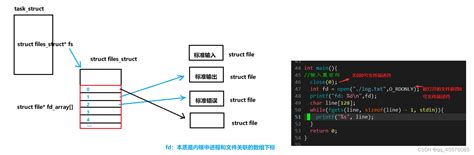 Linux基础io当前位置偏移量读写位置偏移量的区别 Csdn博客