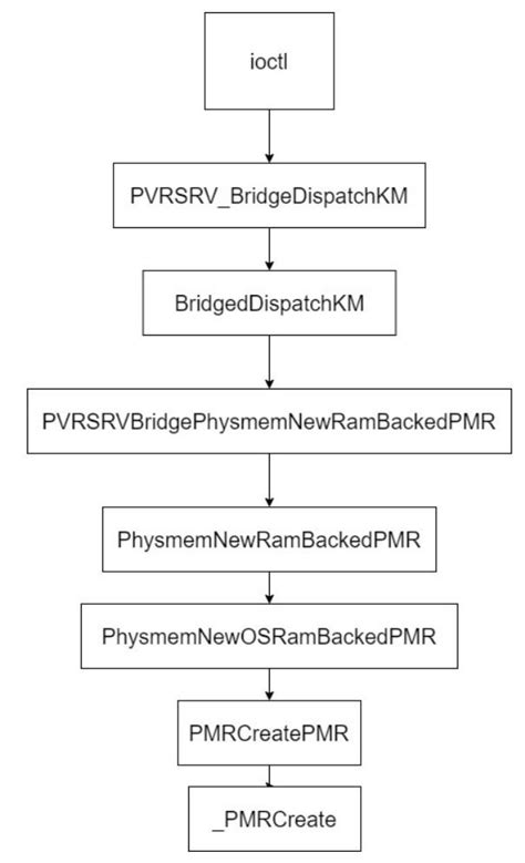 A Foray Into Linux Kernel Exploitation On Android Rhacking