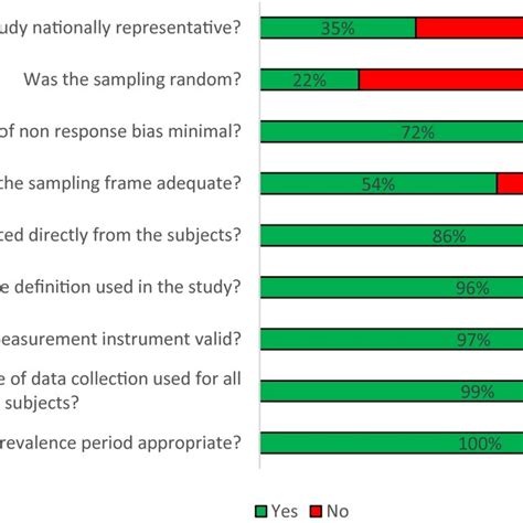 Estimated Pooled Prevalence Of Pdr Among Men Who Have Sex With Men By