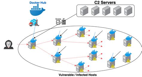 graboid first ever cryptojacking worm found in images on docker hub