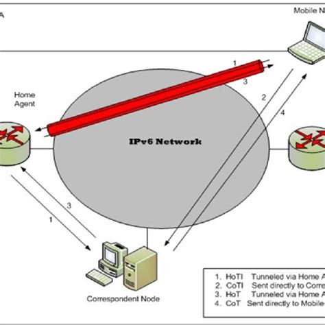 The Return Routability Procedure Understanding Mobile Ipv6 2007