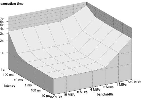 Bandwidth And Latency Sensitivity For The 15 Puzzle On 64 Processors Download Scientific Diagram