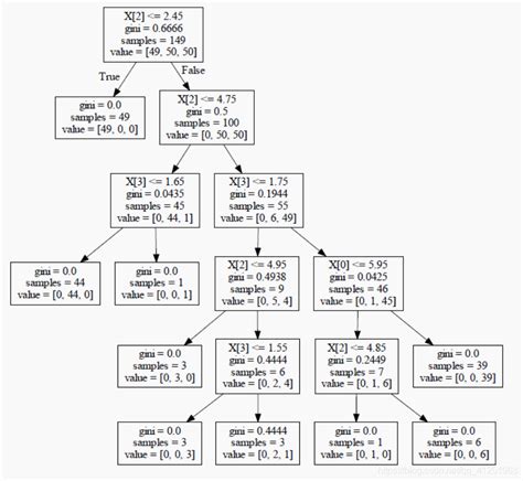 机器学习算法——决策树 decisiontreeregressor csdn博客