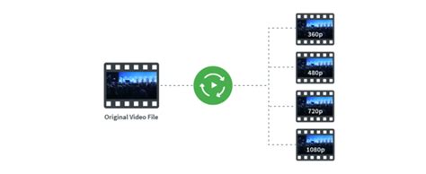 What Is Transcoding And Why Does It Matter To You Movingimage