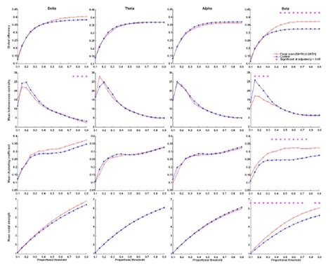 Ketogenic Diet And Electroencephalographic Connectivity