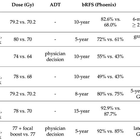 Randomized Trials Evaluating External Beam Radiation Therapy Dose
