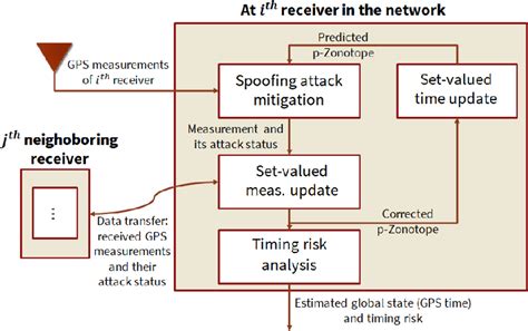 Figure 4 From Gps Spoofing Mitigation And Timing Risk Analysis In