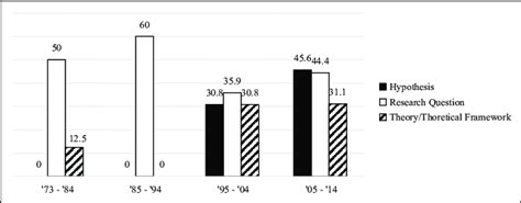 Proportions Of Articles Adopting Theorytheoretical Framework